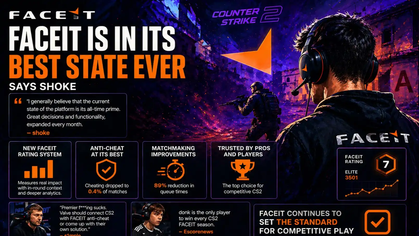 FACEIT Is in Its Best-Ever State in CS2, Says shoke — New Rating, Anti ...
